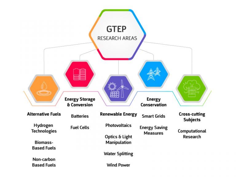 Research - GTEP Grand Technion Energy Program
